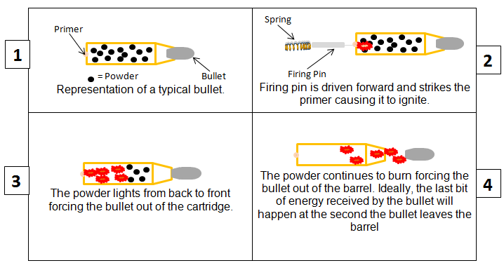 Bullet Projectile Motion